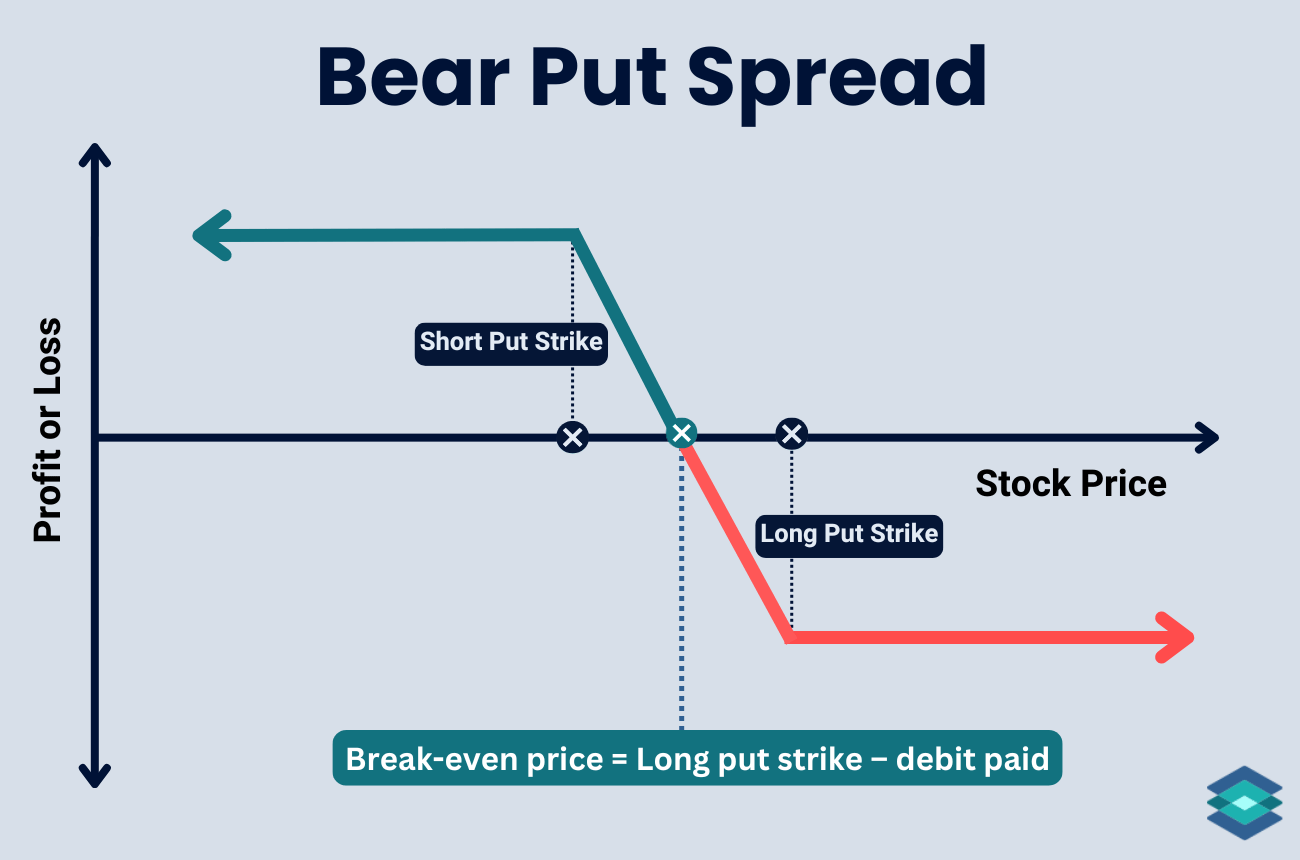 Bear Put Spread: Complete Beginner’s Guide | TradingBlock
